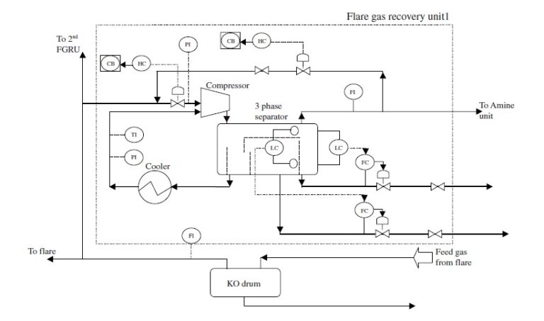 Flare Gas Recovery in Oil and Gas Refineries - Havayar Gas
